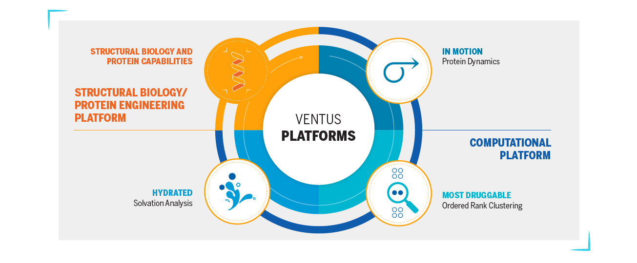 Platforms - Ventus Therapeutics